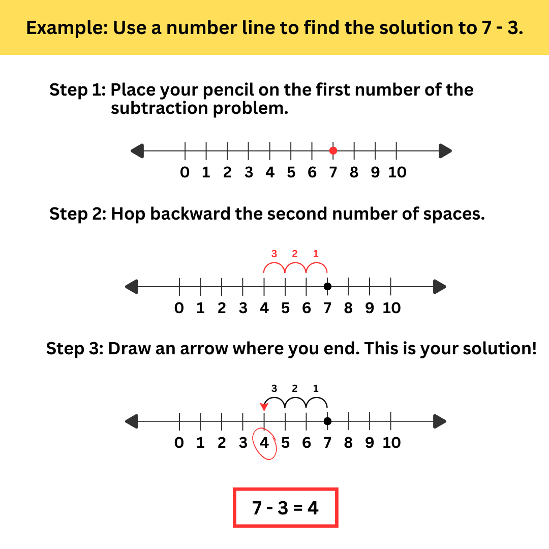 Subtract with Number Lines - K12 Math Worksheets